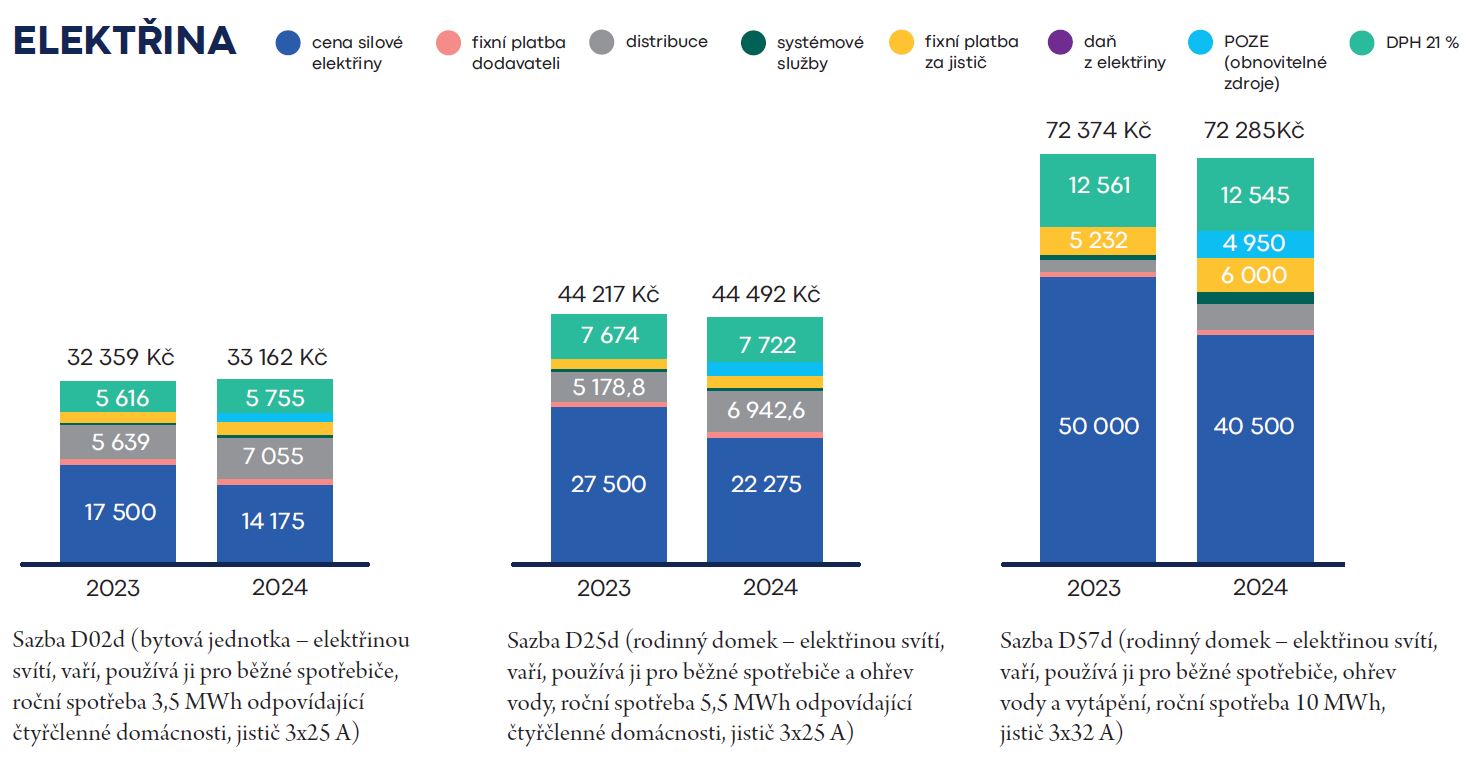 Srovnání ročních nákladů na energie s vyšší cenou distribuce